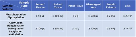 Protein Post Translational Modification Analysis Service Mtoz Biolabs