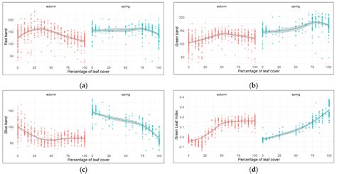 Remote Sensing Free Full Text Predicting Leaf Phenology In Forest