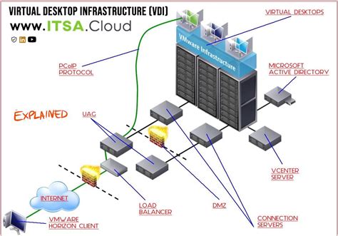 Explained End Users Can Access Their Virtual Desktop — Running In The Vsphere Data Center
