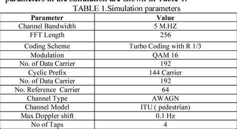 Figure 1 From Modified Lte System With Low Papr And Ber Semantic Scholar