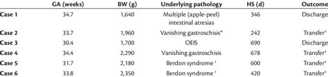 Gestational Age Weeks Birth Weight Grams Underlying Pathology Download Scientific