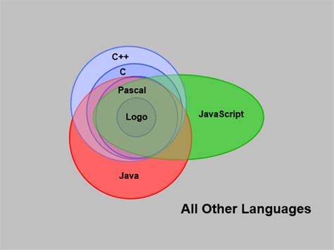 Exploring The World Of Programming Languages