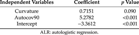 Variables Contained In The Alr Model And Their Coefficients Download