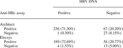 Comparison Of The Cobas Ampliprep Hbv Dna Viral Load The Architect Download Table