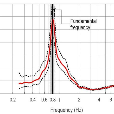 Hvsr Curve Comparison At A Location 09 And B Location 10 Download Scientific Diagram