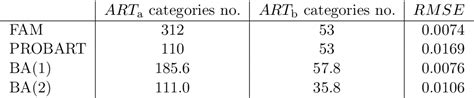 Table 1 From Function Approximation With Artmap Architectures