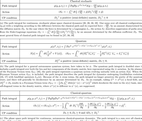 Table I From Covariant Path Integrals For Quantum Fields Back Reacting