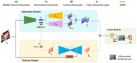 Proposed Dual Stream Framework For Expression Aware Face Download