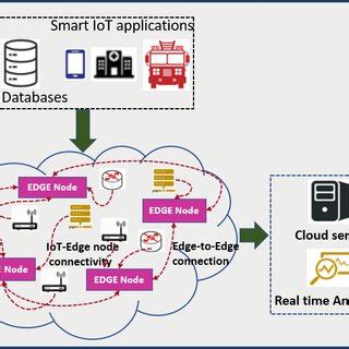 EDGE Node Based IoT Application Download Scientific Diagram