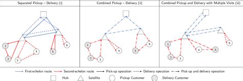 Figure 1 From The Two Echelon Vehicle Routing Problem With Pickups Deliveries And Deadlines