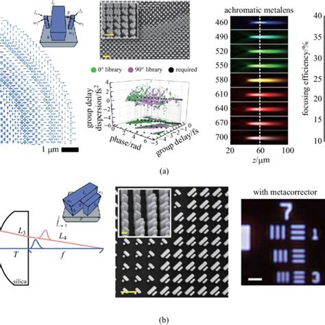 Polarization Insensitive Broadband Metalens With Anisotropic Download Scientific Diagram