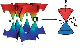 Electronic Band Structure Of Single Layer Graphene Download Scientific Diagram