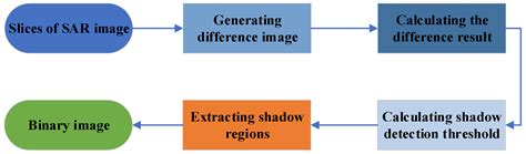 Shadow Based False Target Identification For Sar Images