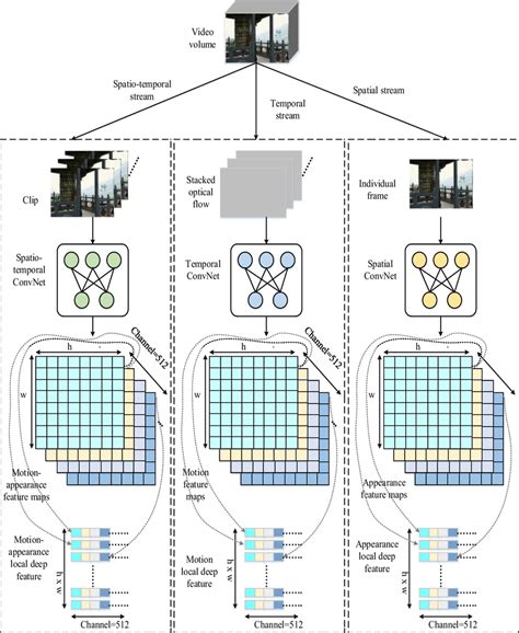 Dual Stage Fused Feature Extraction Using Vggnet Download Scientific Diagram