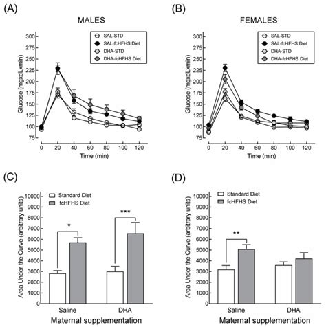 Long Term Protective Effects Of Maternal Supplementation With Dha Download Scientific Diagram