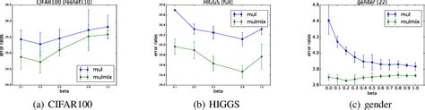 Figure 3 From Learn To Combine Modalities In Multimodal Deep Learning