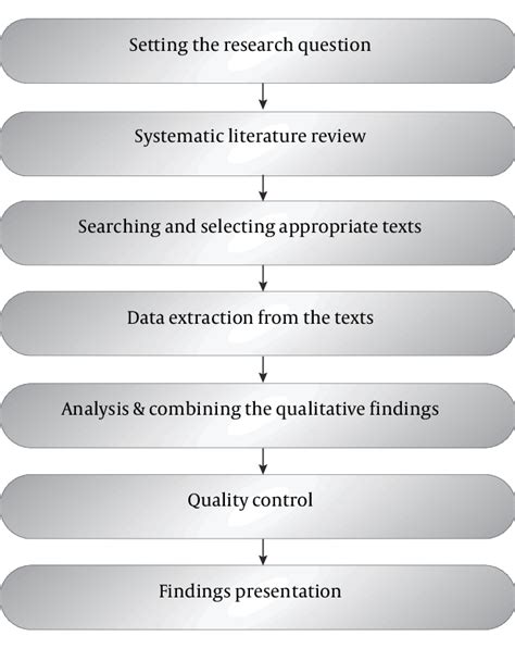 Meta Synthesis Steps In The Research Download Scientific Diagram