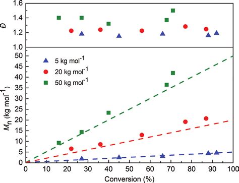Evolution Of M N And Ð During Pi Raft Polymerization For Different