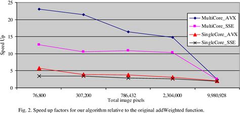 Figure From Improving The Addweighted Function In OpenCV Using SSE And AVX Intrinsics