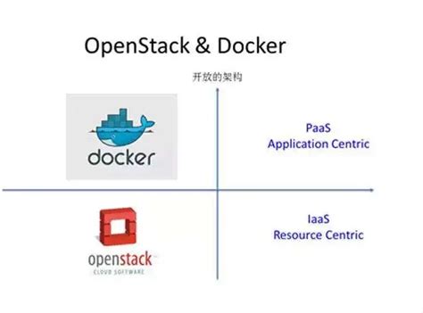 云计算：openstack、docker、k8s（kubernetes容器编排工具）的演进史 附推荐阅读 容器编排的历史和演进 csdn博客