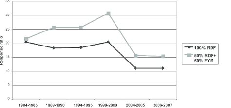 Decline In Nutrient Response Ratio Under Long Term Experiment Download Scientific Diagram