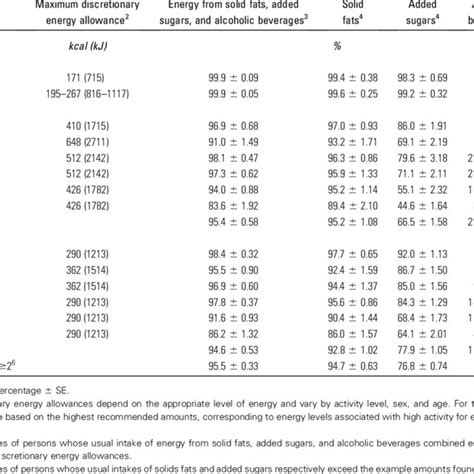 Daily Intake Of Energy And Nutrients By Sex And Age Group Download Table