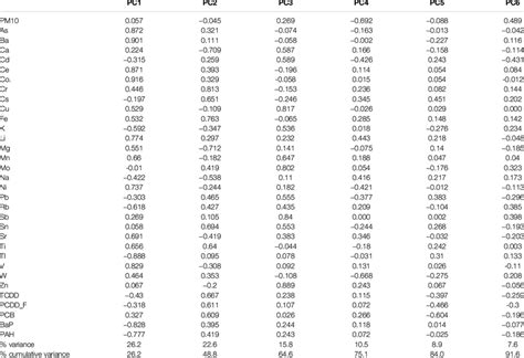 Principal Component Analysis Pcarotated Component Matrix And Download Scientific Diagram