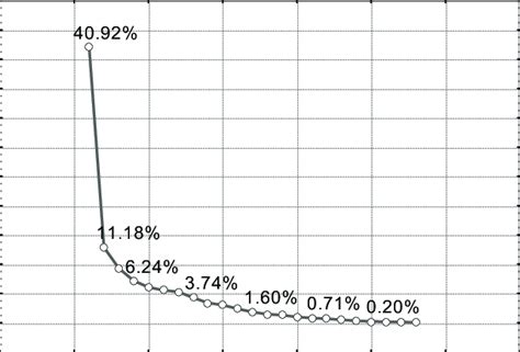 Proportion Of Variance Explained By Each Principal Component Download Scientific Diagram