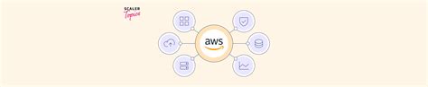 what is aws scaler topics