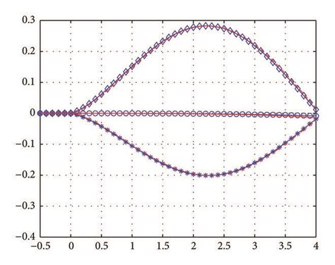 Numerical Solutions By Using The Two Methods For Solving Download Scientific Diagram
