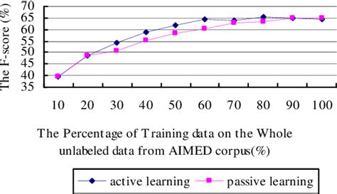 Figure 2 From Protein Protein Interaction Extraction Based On Ensemble Kernel Model And Active