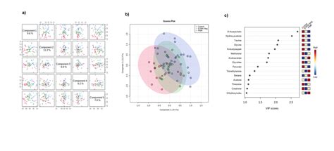 Polar Metabolites Profiling In Control Pmr And Eoraneg Samples A