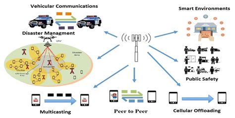 electronics free full text leveraging machine learning for d2d communications in 5g beyond