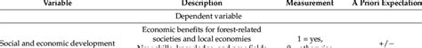 Description And Measurement Of Variables And Their A Priori