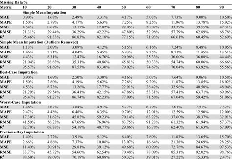 Evaluation Metrics For Data Reconstruction Download Scientific Diagram