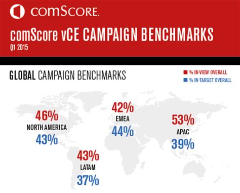 In View And In Target Campaign Benchmarks Reveal Variability