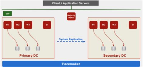 Streamlining Sap Hana Ha Configuration With Ansible