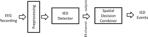 Figure 1 From Automated Detection Of Interictal Epileptiform Discharges From Scalp