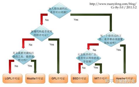 开源软件许可证有哪些？ 知乎