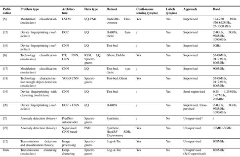table 1 from self supervised learning for clustering of wireless