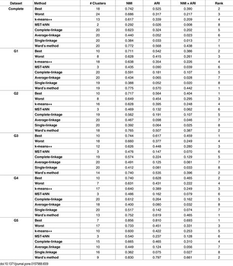 The Best Clustering Solutions Obtained By Benchmark Methods K Means