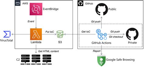 Automating Malware Analysis Operations Maops Jpcert Cc Eyes Jpcert Coordination Center