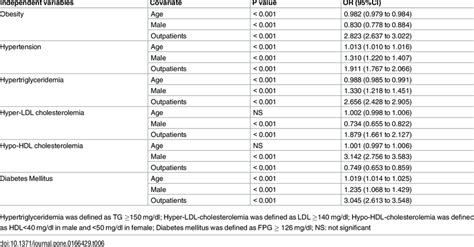 Logistic Regression Analysis Of Obesity Ht Hypertriglyceridemia