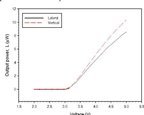 Figure 2 From Current Crowding Effect In Lateral And Vertical Led Configurations 3d Simulation