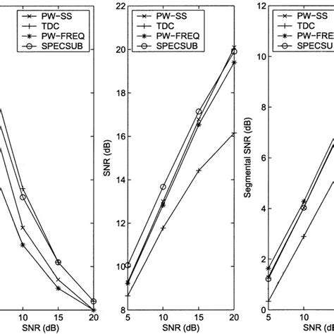 Spectrum Of The Speech Shaped Noise Download Scientific Diagram