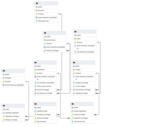 Elijah Newcombe On Linkedin Databasedesign Postgresql