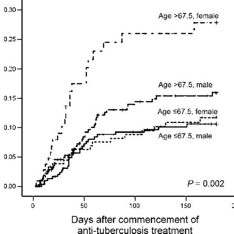 Time To Hepatotoxicity During Anti Tuberculosis Treatment By Age And