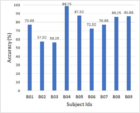Figure 1 From Sliding Window Along With Eegnet Based Prediction Of Eeg Motor Imagery Semantic