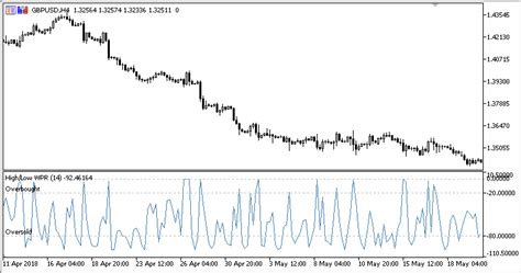 Free Download Of The Wprhl Indicator By Scriptor For Metatrader 5