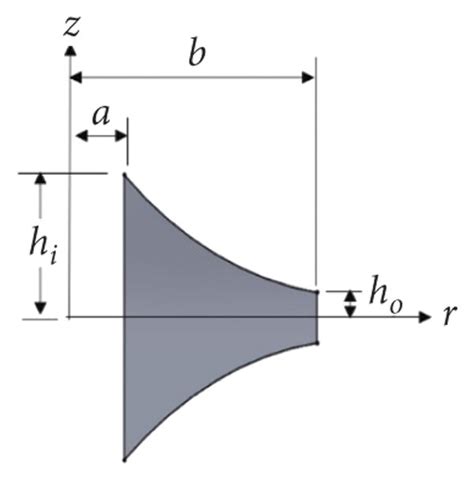Annular Fgm Disk With Variable Thickness Download Scientific Diagram